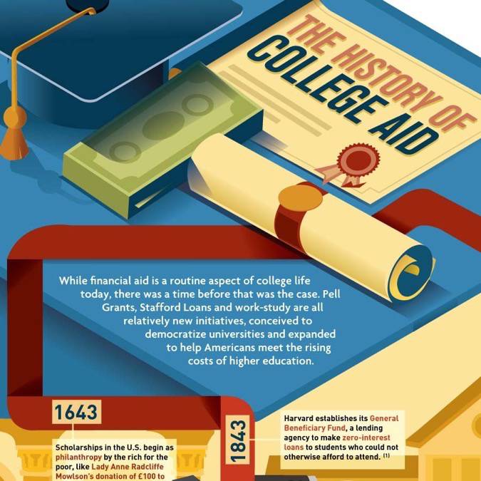 The History of College Financial Aid
