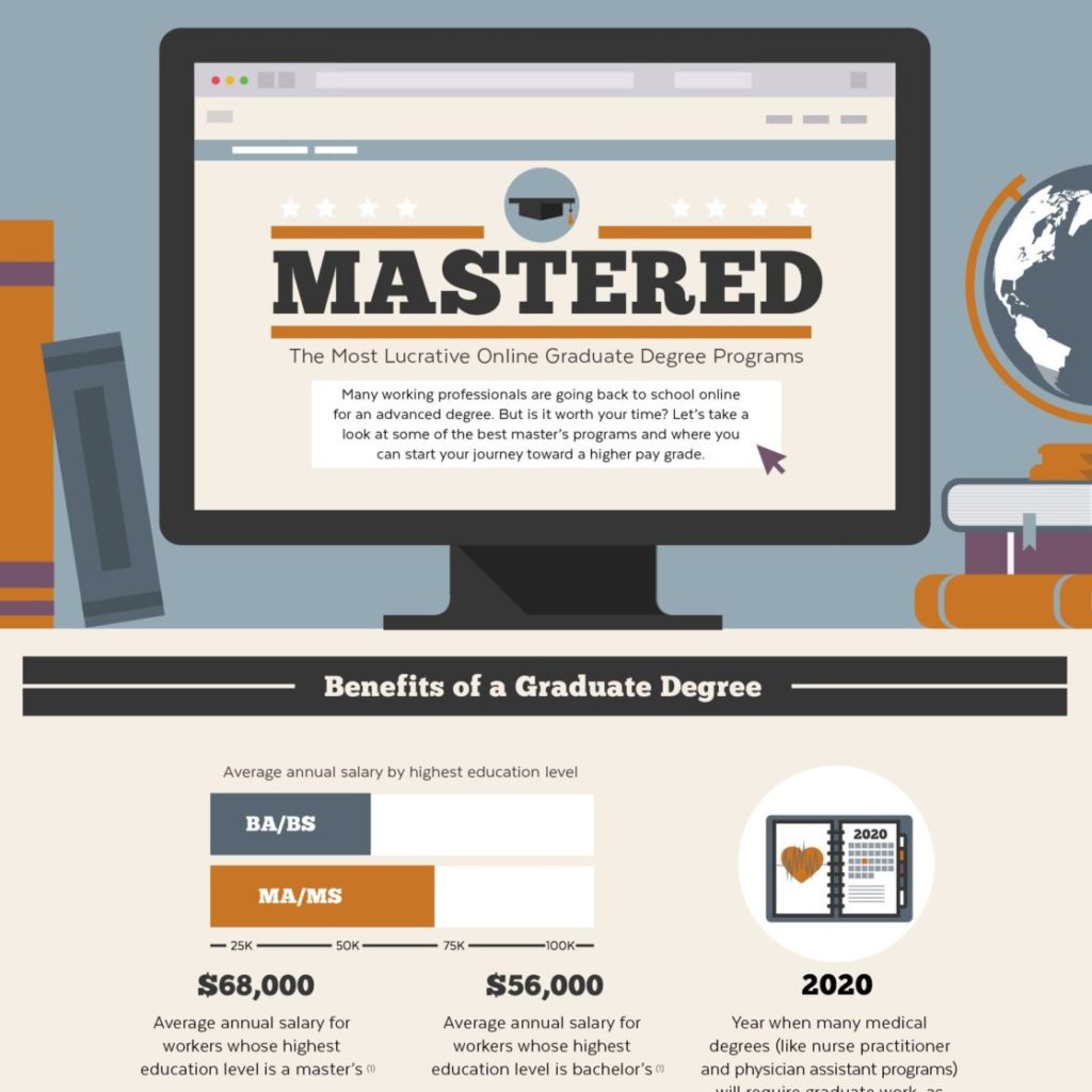 MASTERED: The Most Lucrative Online Graduate Degree Programs