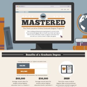 MASTERED: The Most Lucrative Online Graduate Degree Programs