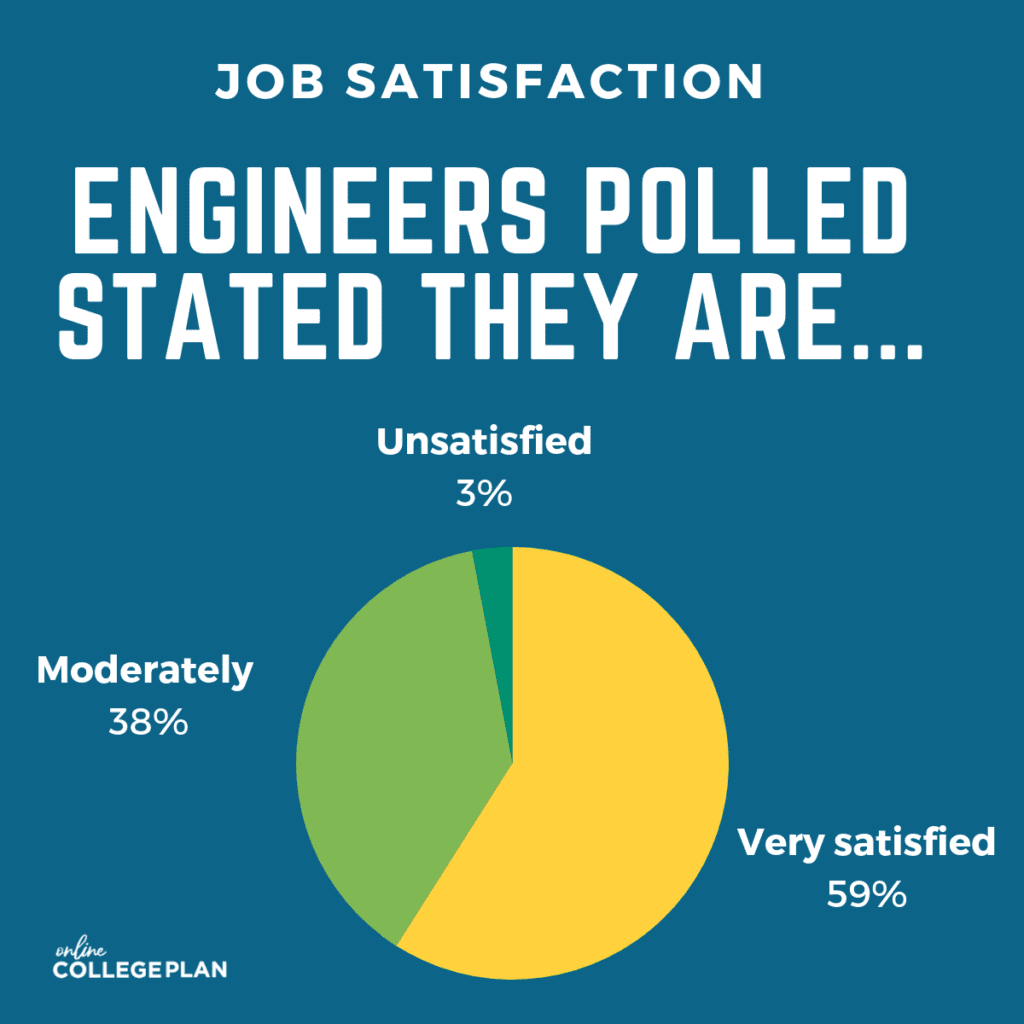 Online Engineering Degrees