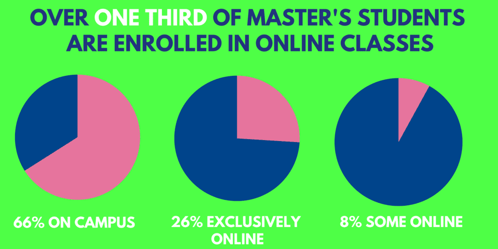 Explore the Best Online Masters Degree Programs