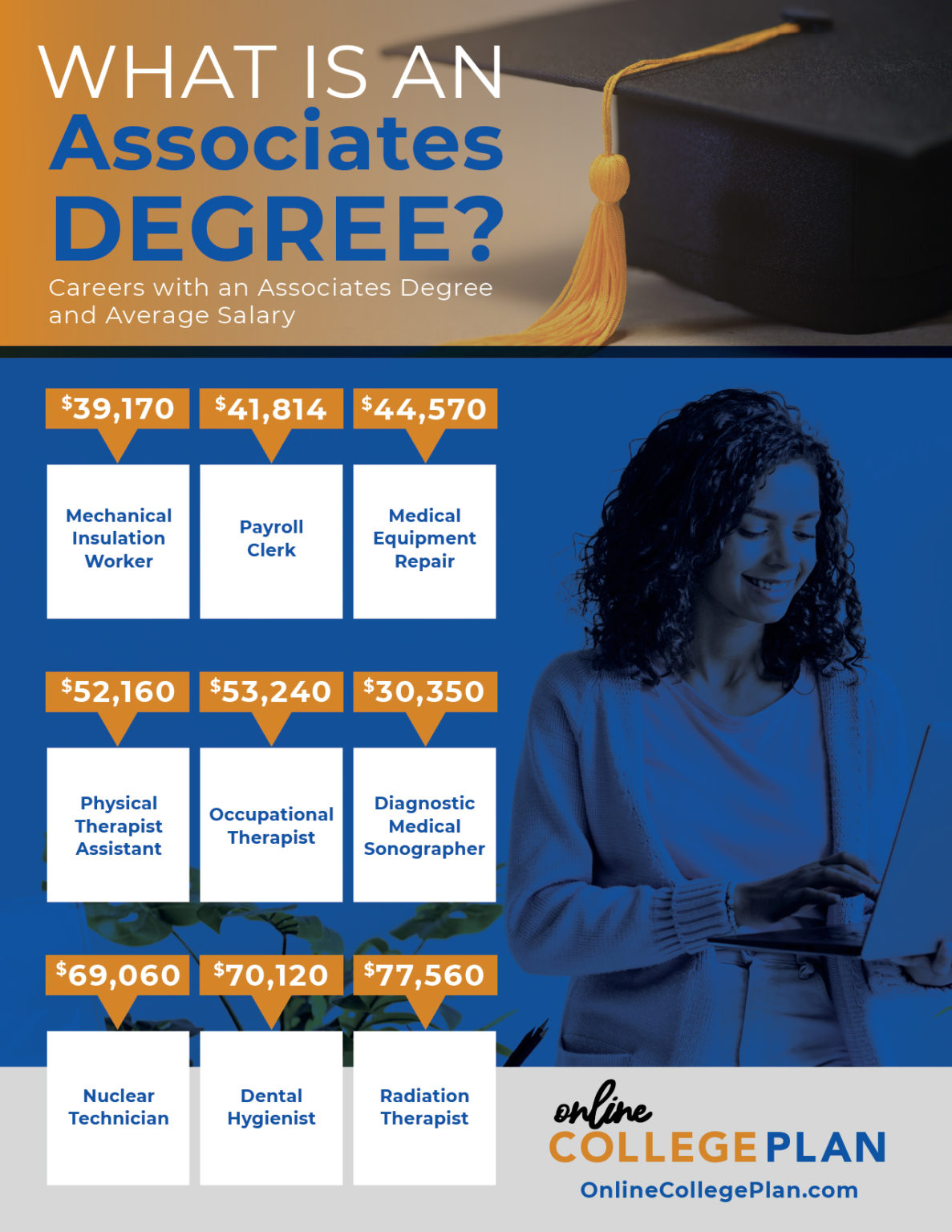 What is an Associate Degree?