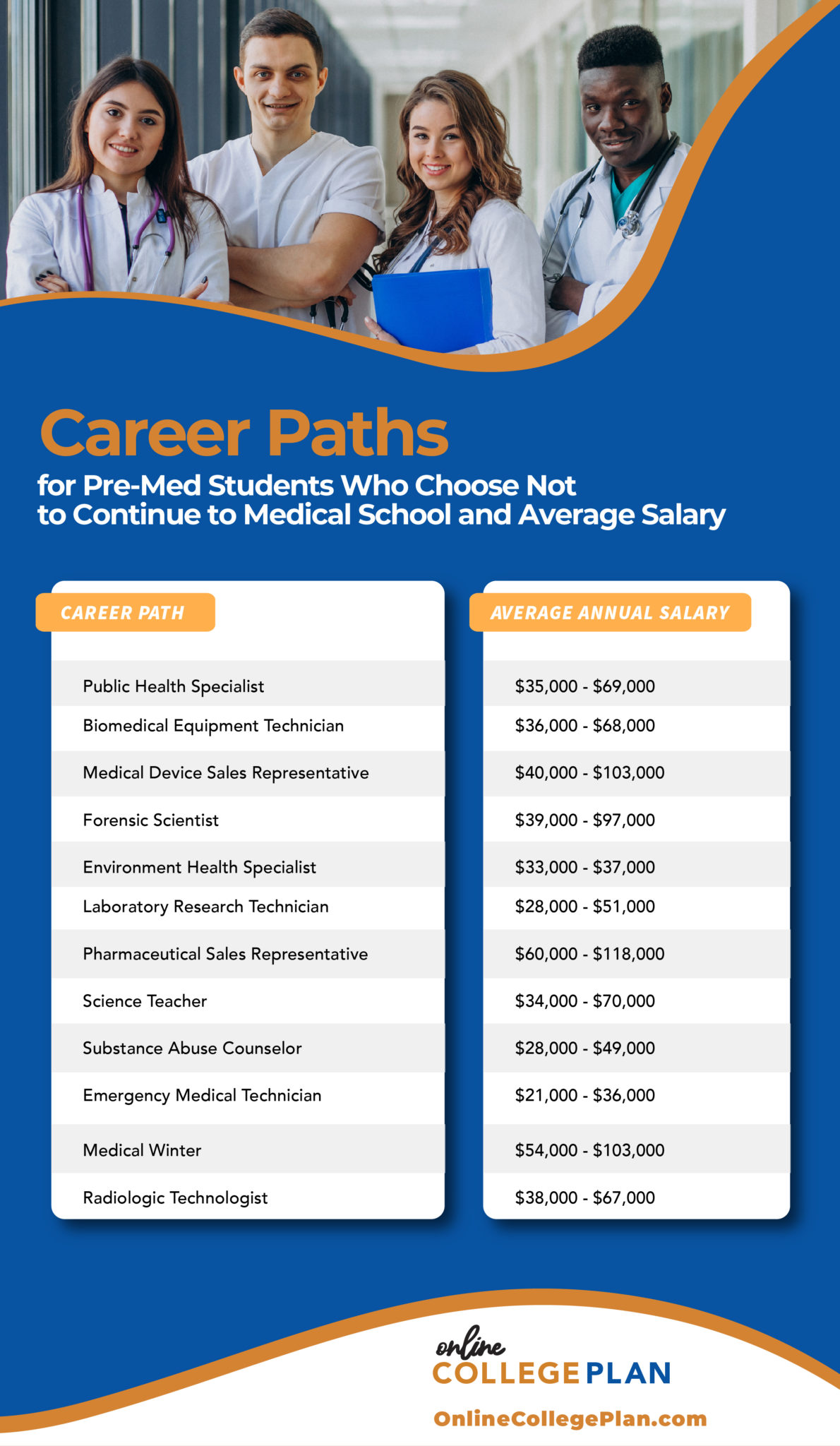 What are the Options for Pre-Med Students Who Choose Not to Continue to ...